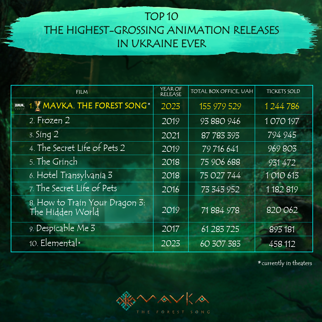 The Ukrainian animated feature film MAVKA. THE FOREST SONG by Animagrad studio (FILM.UA Group ...